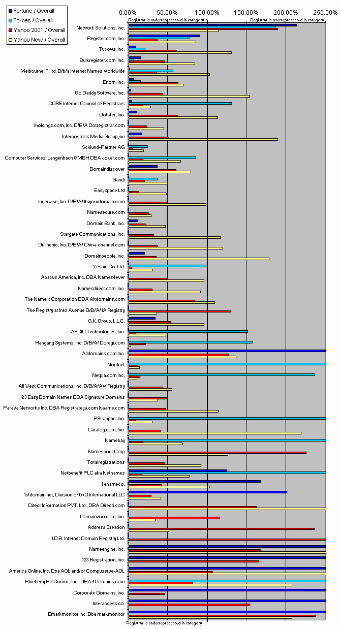 Graphical Comparison of Registrar Choice by Category - Alternative ...